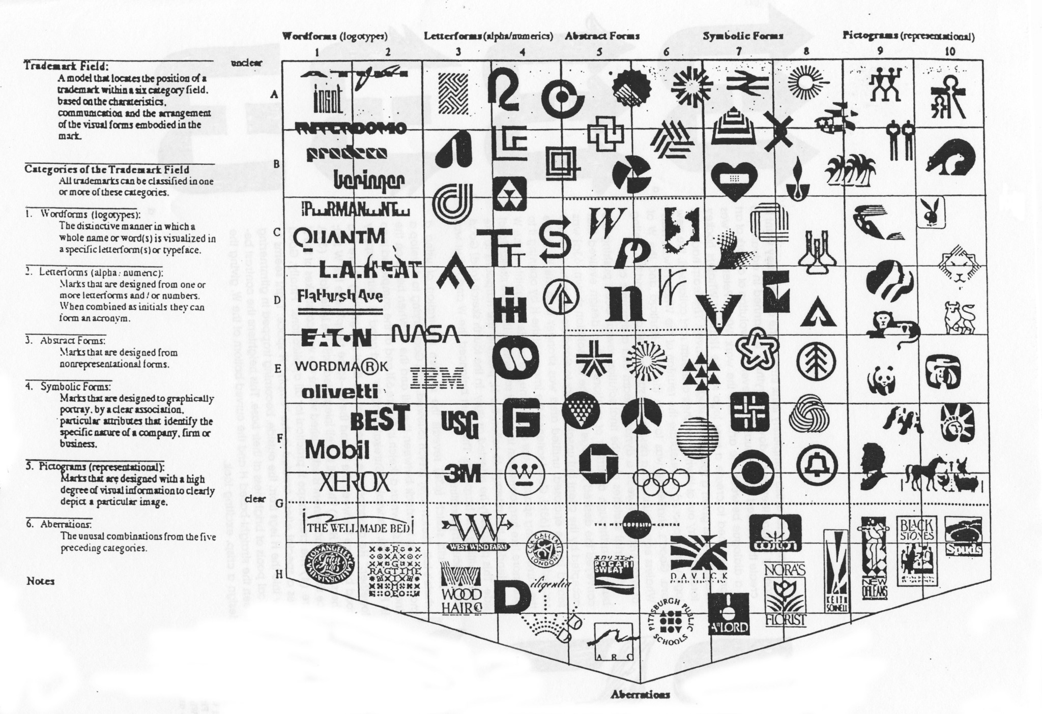 Logo Development Charts | Graphic Design Thoughts