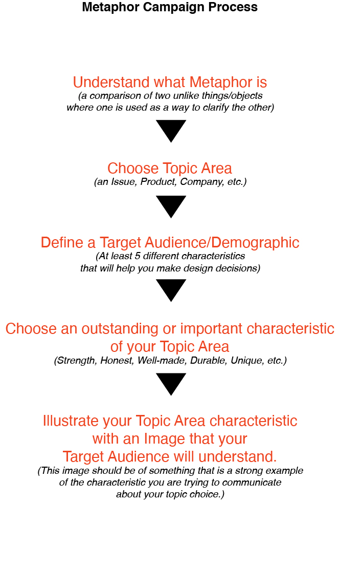 Applied Metaphor Campaign/Series Presentation | Graphic Design Thoughts